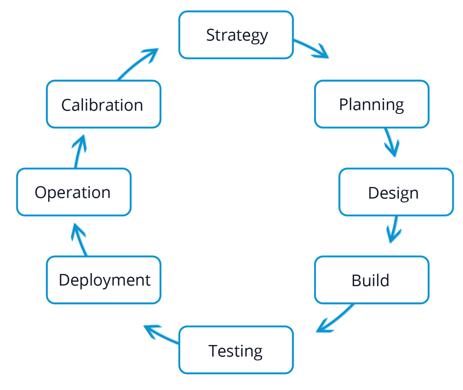 Transform Network Operations with an Automation Factory