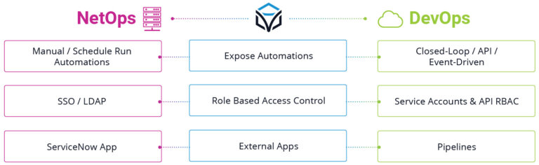 How To Expose Automations To External Applications And Devops Pipelines For Self Service