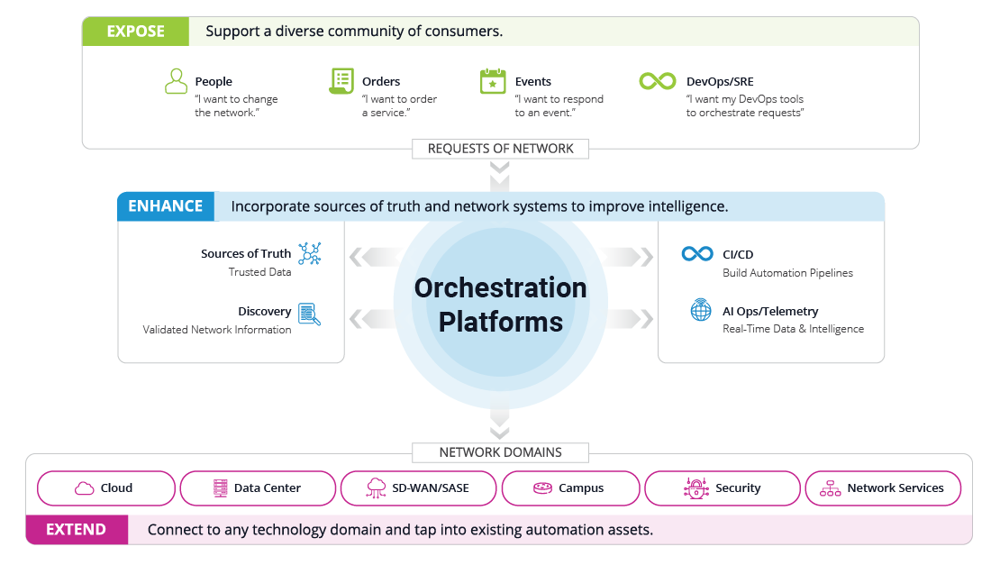 Network Automation Vs Network Orchestration