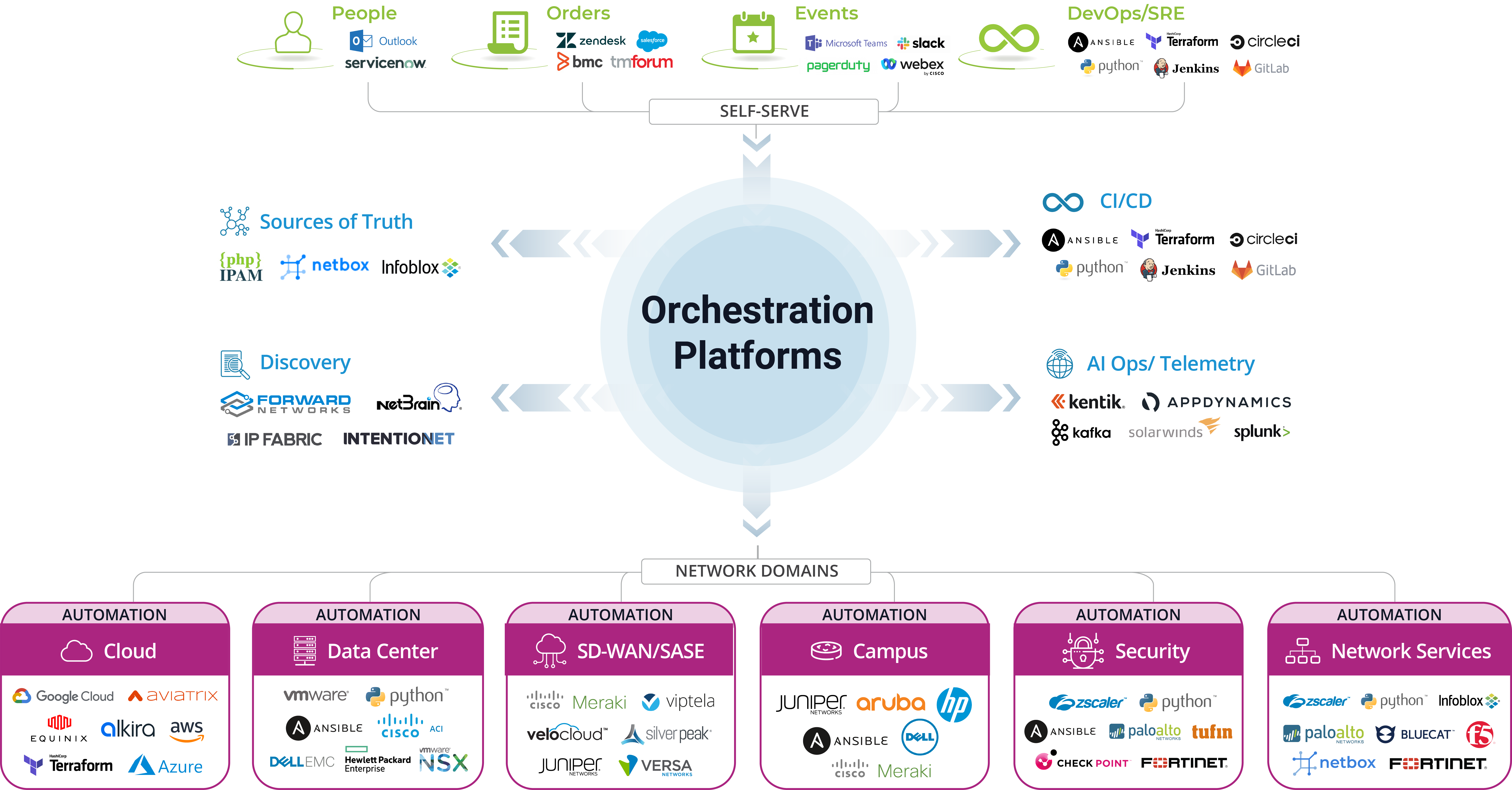 Network Orchestration for Multi-Domain Infrastructure