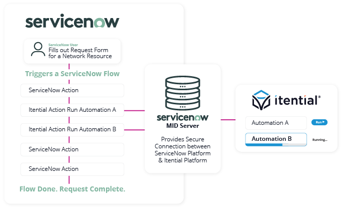 Itential Servicenow App Network Infrastructure Automation