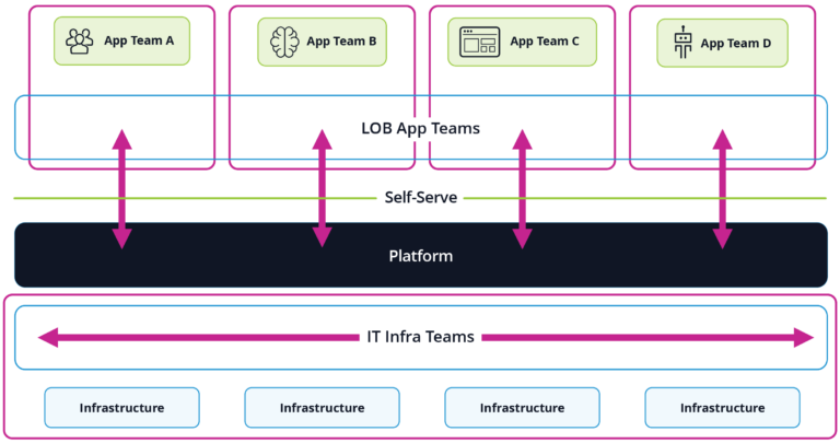 Platform Engineering for Infrastructure Teams