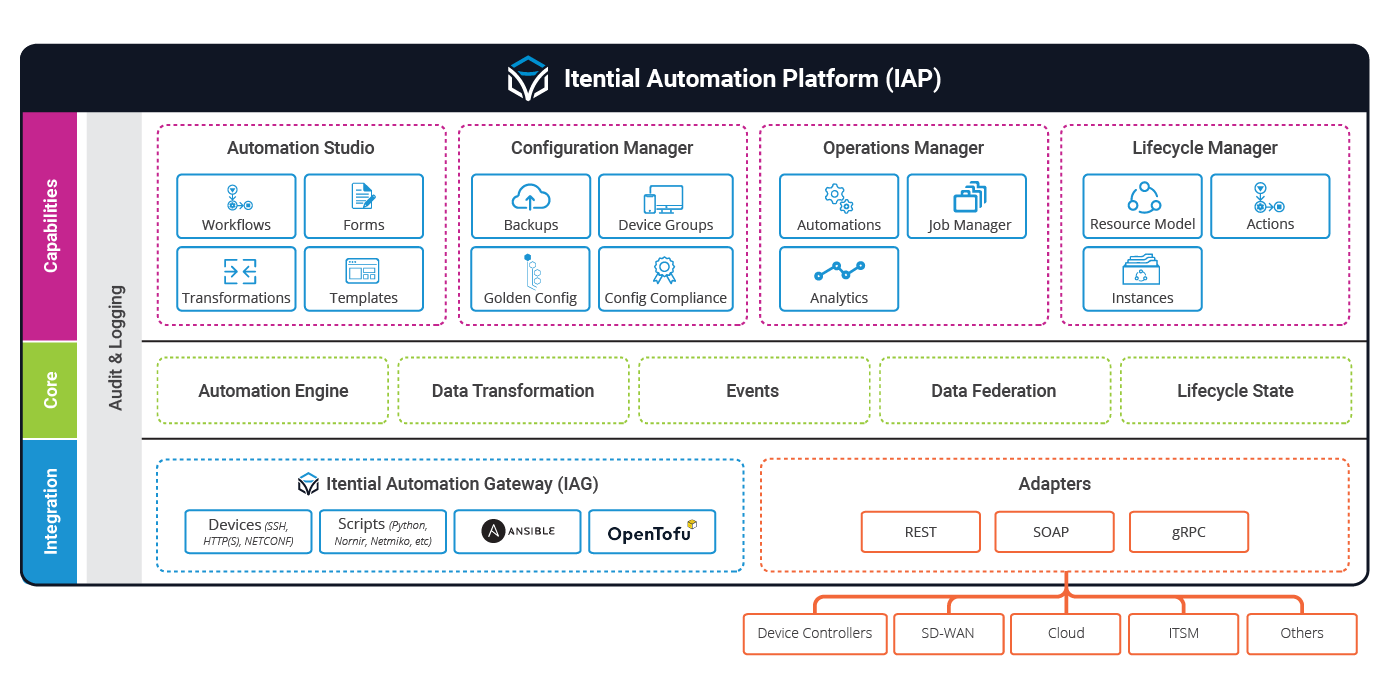 Itential Network Automation Platform: Technical Architecture