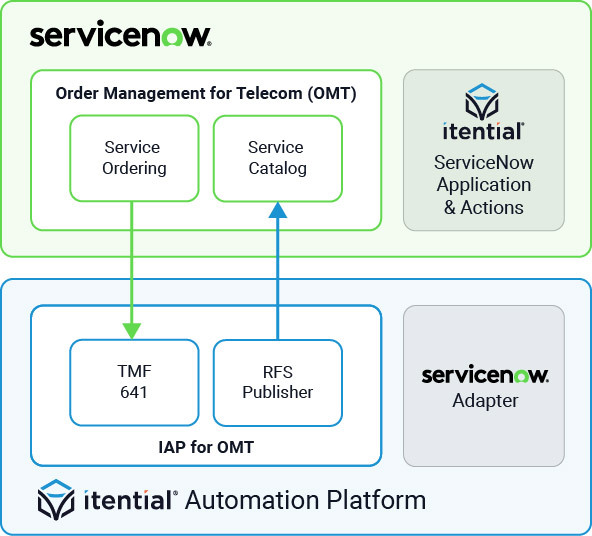 Itential Products For Servicenow