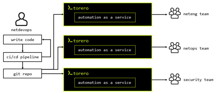 3 steps to turn your python scripts into services with >_torero