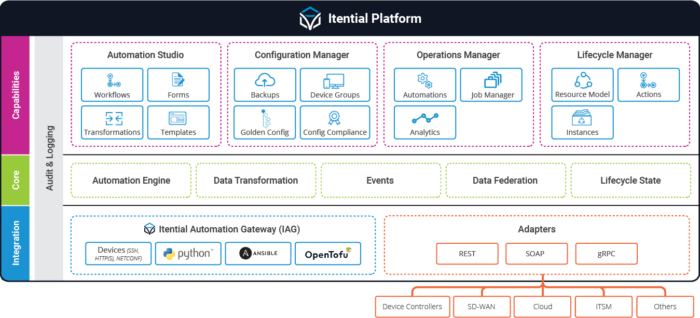 Itential Platform | Features & Capabilities Whitepaper