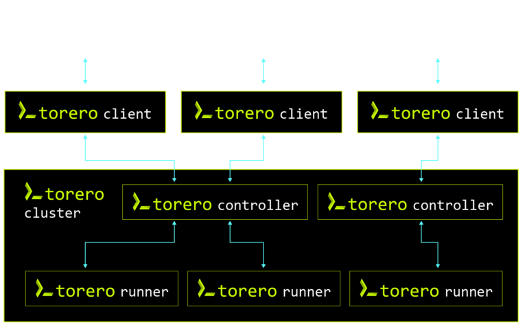 announcing torero 1.1: distributed, scalable deployment architecture with clusters