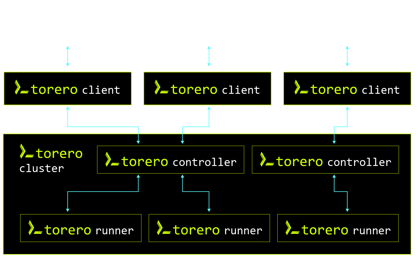 announcing torero 1.1: distributed, scalable deployment architecture with clusters