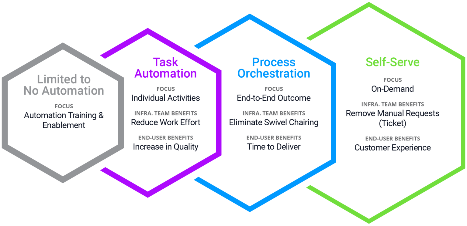 Network Automation & Orchestration Maturity Model | Itential