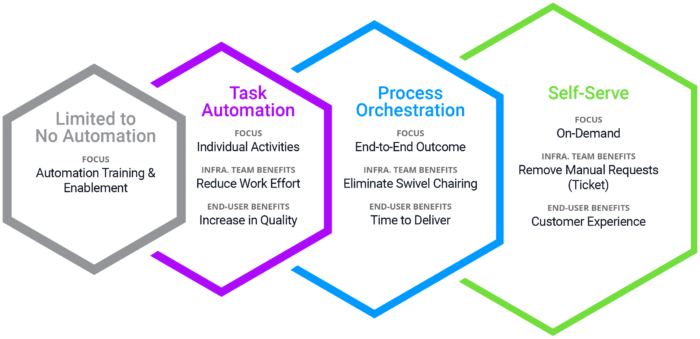 Network Automation & Orchestration Maturity Model | Itential