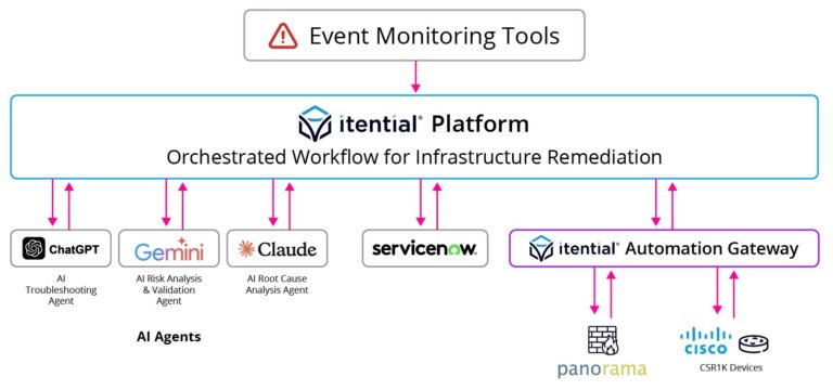 A Walkthrough of AI-Driven Remediation with Itential