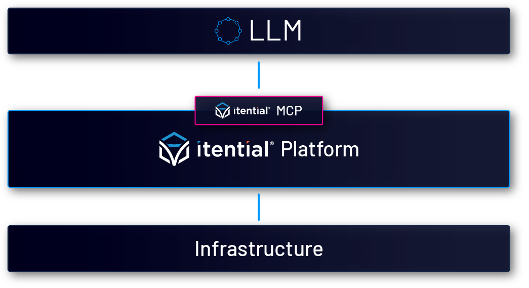 Getting Started with Itential MCP Server