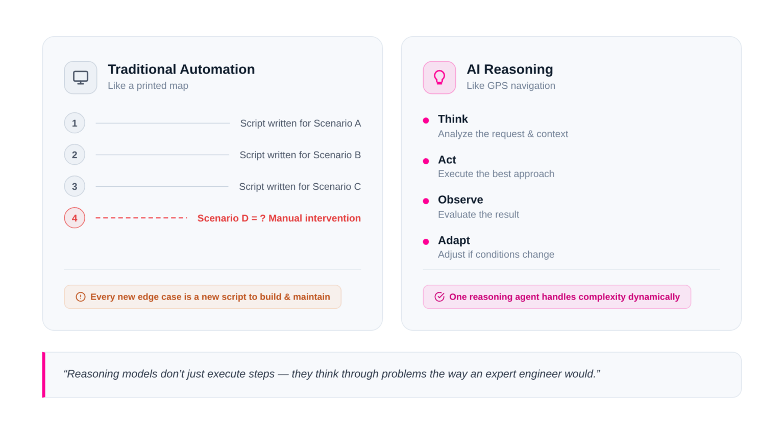 AI Reasoning for Network Automation | Itential